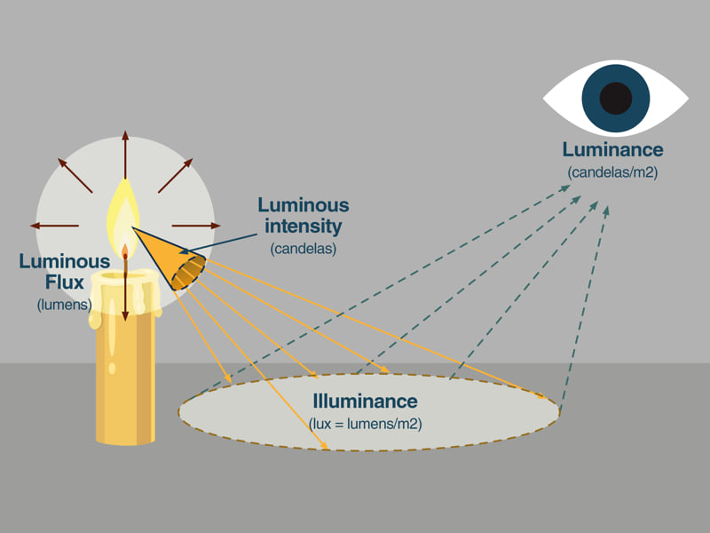 Lumen